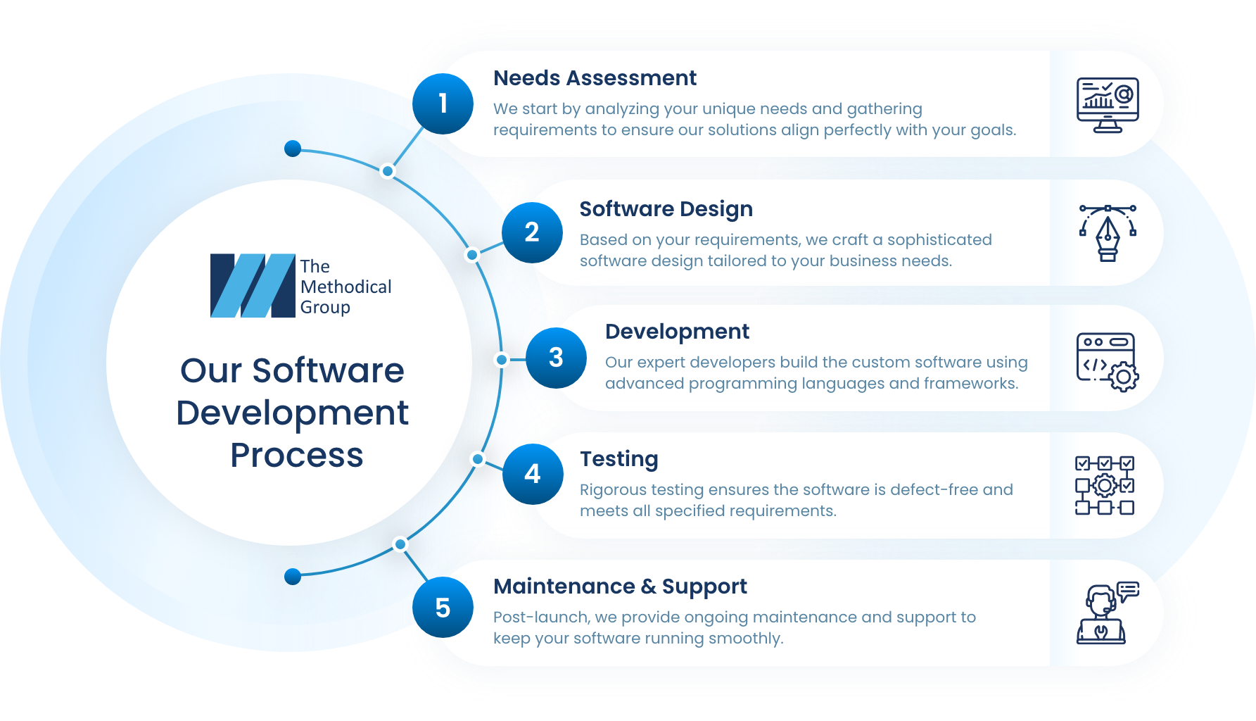 Software Development Services | The Methodical Group